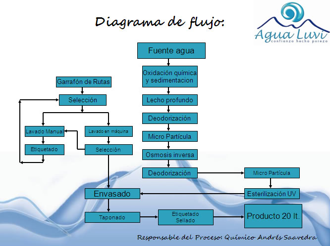 Fuera Bonito Para exponer proceso natural de purificacion del agua ... Fuera Bonito Para exponer proceso natural de purificacion del agua ...